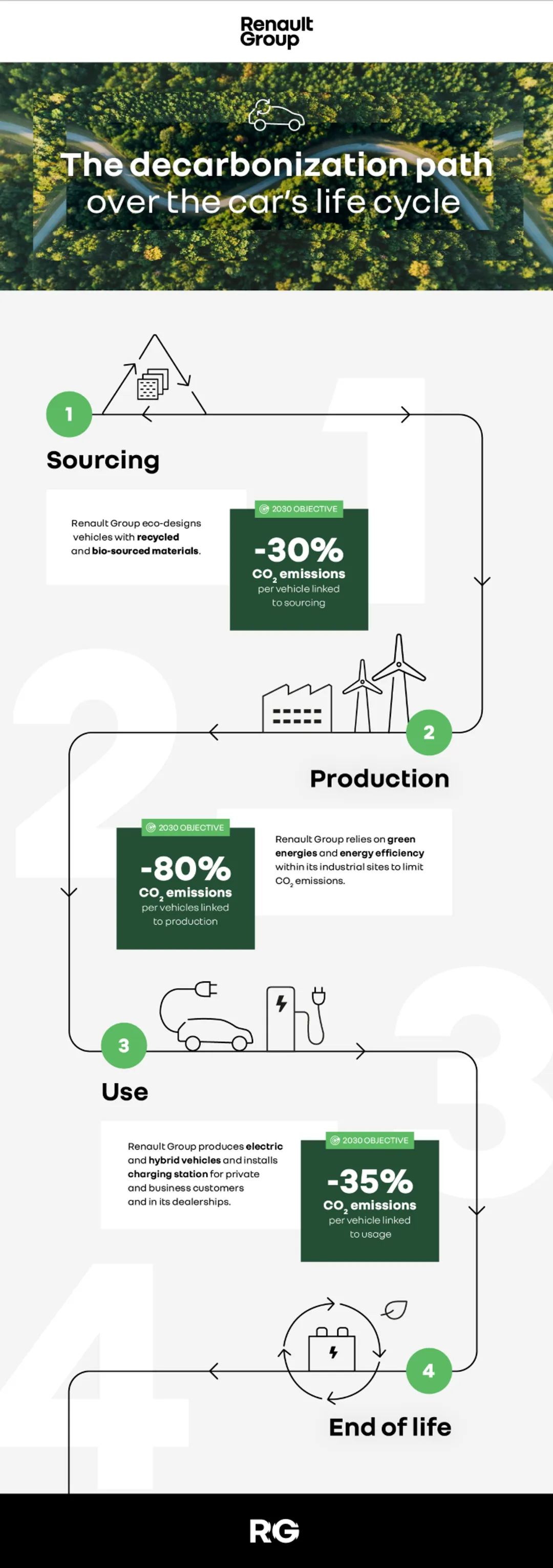 Decarbonized mobility: the Renault Group trajectory