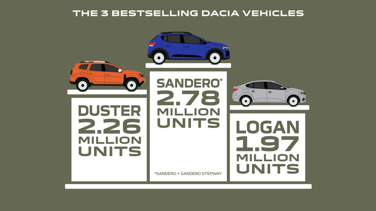 A look back at the Dacia success story in pictures